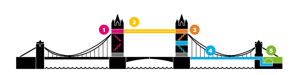 伦敦塔桥 Tower Bridge 攻略｜历史介绍、门票信息、天空步道与拍照景点、泰晤士河南畔景点 | BringYou